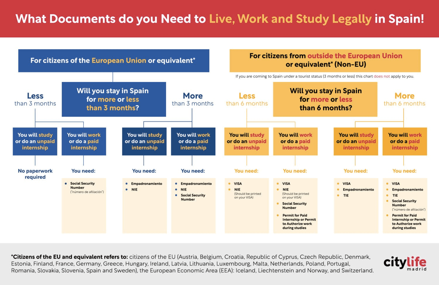 Spain Working Holiday Visa for New Zealand citizens